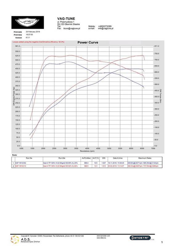 Some Burger Motorsport JB4 RS4 dyno results