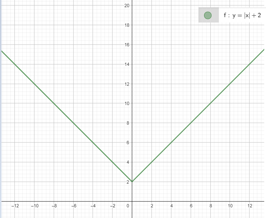 Graph Each Function Then Identify The Vertex Domain And R Quizlet