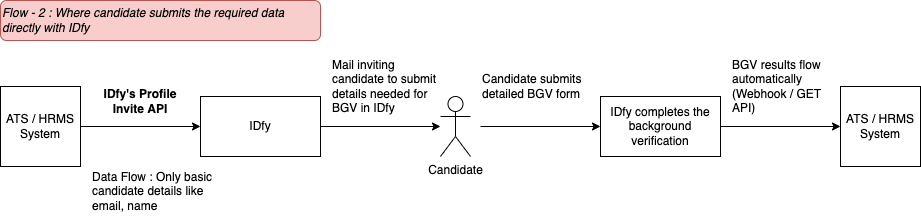IDfy's Background Verification APIs