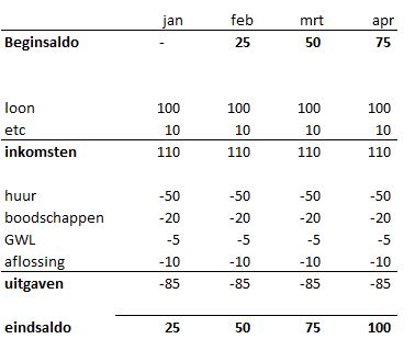Hoe gaan jullie om met schulden? : r/thenetherlands