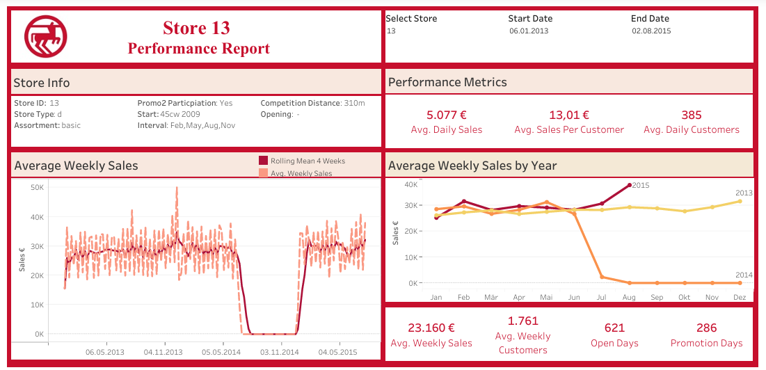 Lea Klas | Rossmann Sales Prediction