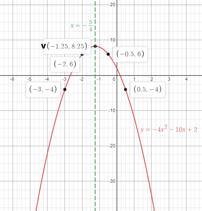 Graph the function. Label the vertex and axis of symmetry. | Quizlet