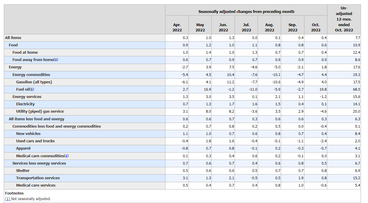 Headline Inflation Month over month: .3% vs .5 expected YOY: 7.7% vs 8% ...