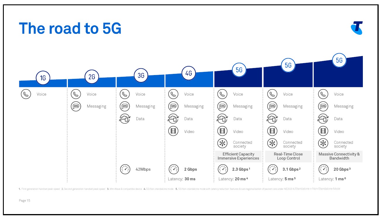 Telstra 5G Fixed Wireless Internet - Telstra