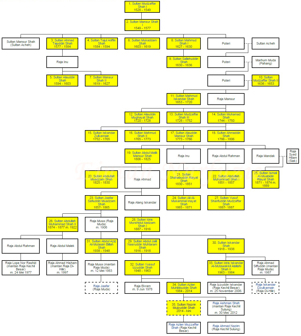 sultan perak salasilah — Postimages