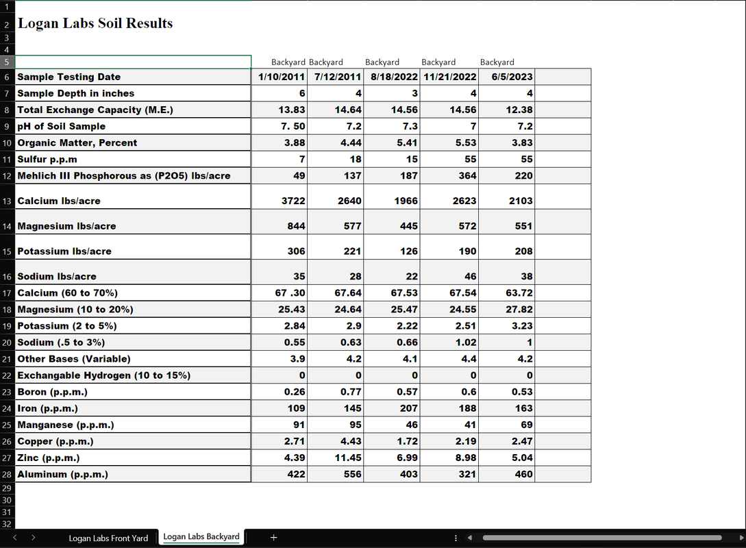 Logan Labs Backyard Comparisons 6 6 2023 — Postimages