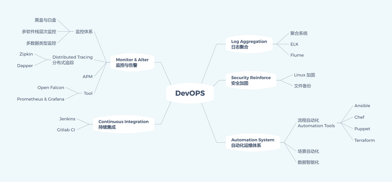 DevOps-Series: 📚DevOps，软件开发与发布，测试、CI、自动化、日志聚合、监控告警、SRE