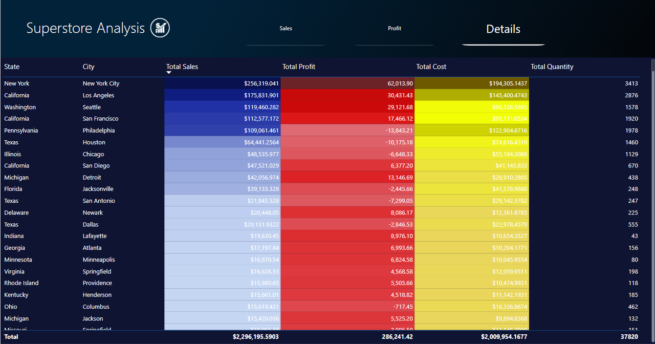 Kerolos Kamal | Sample Superstore Analysis