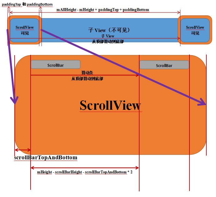Kotlin自定义scrollview滑动条(带隐藏动画、自定义位置的scrollbar)android 改变 Scrollbar 滑块高度 Csdn博客