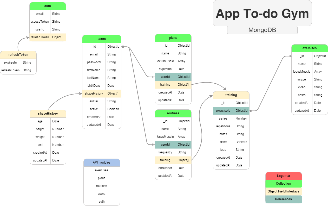 GitHub - flaviosoliver/todo-gym-api: API Rest/Back-end da aplicação To ...