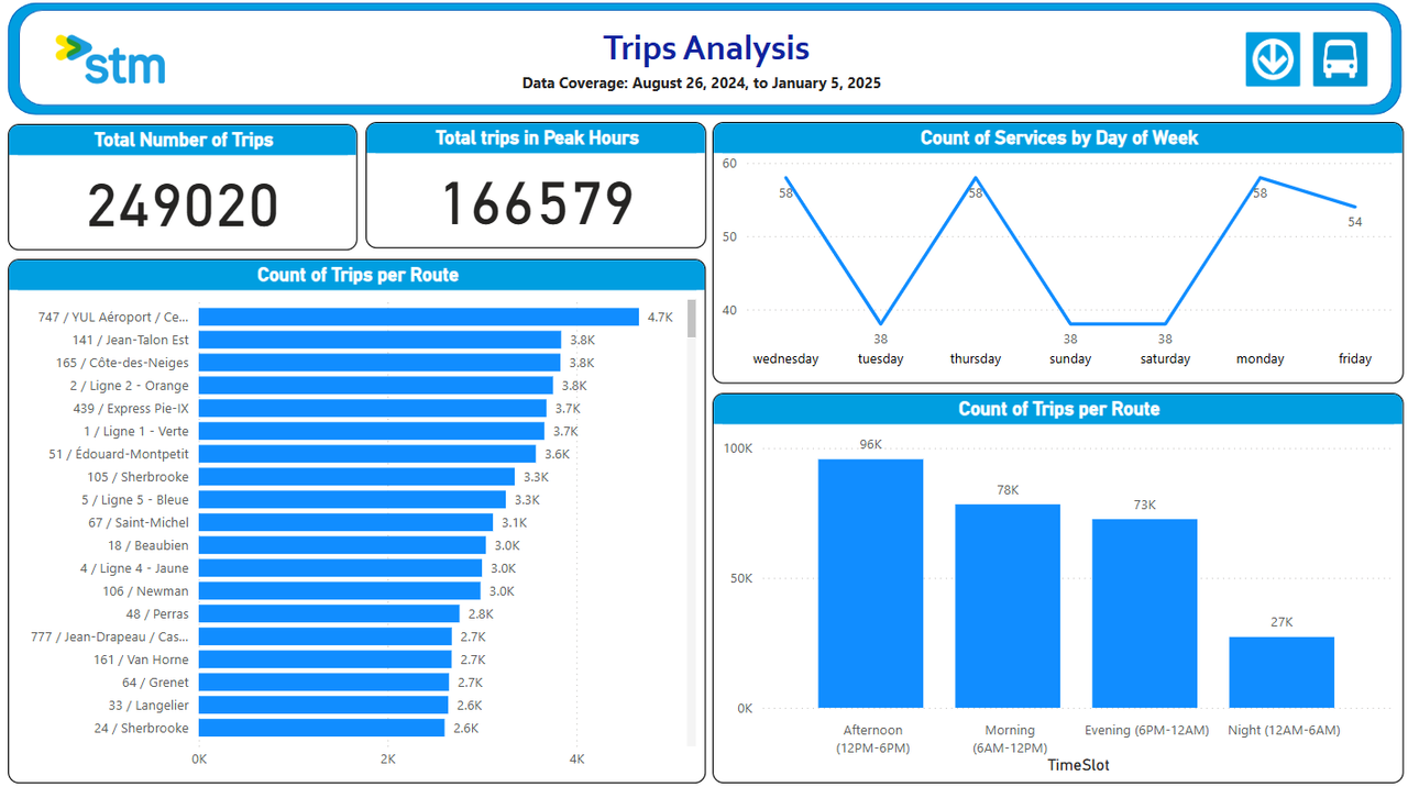 Himangshu Shekhar Baruah | STM Transit Overview Dashboard