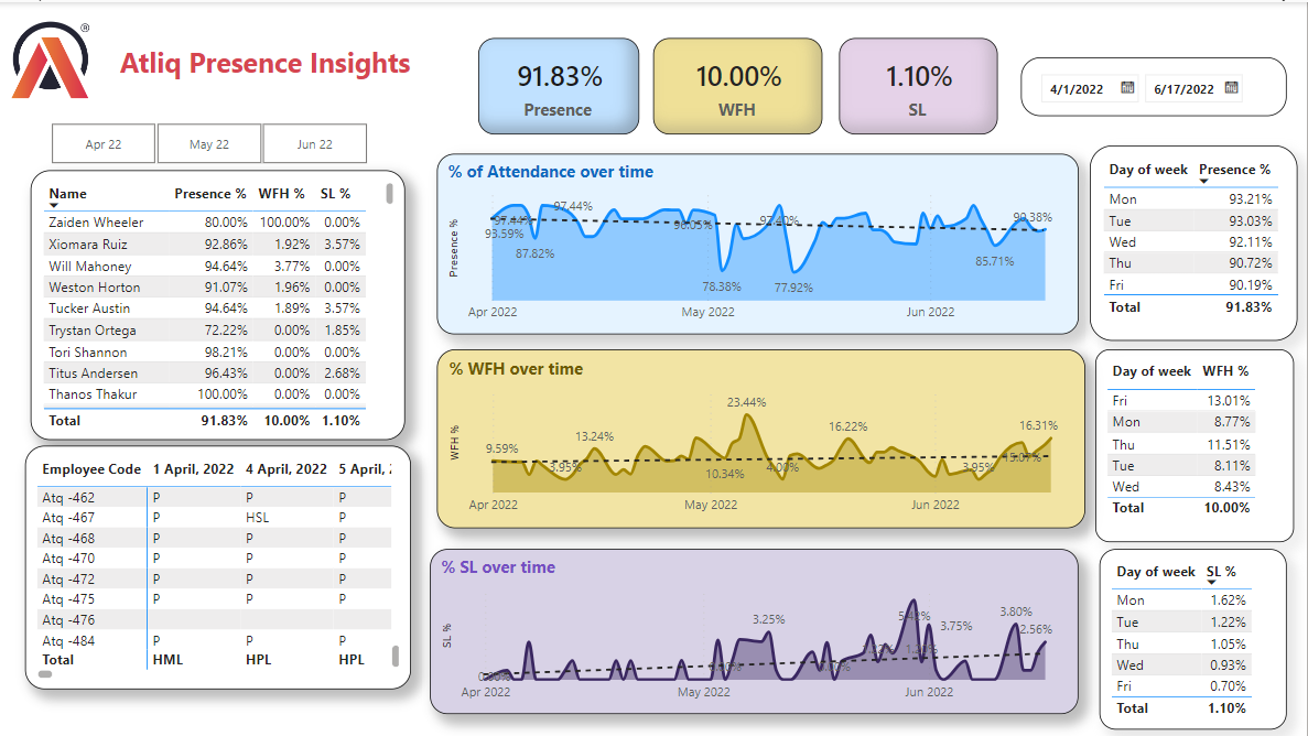 gayathri chowdarapu | Atliq Company HR Data Analysis