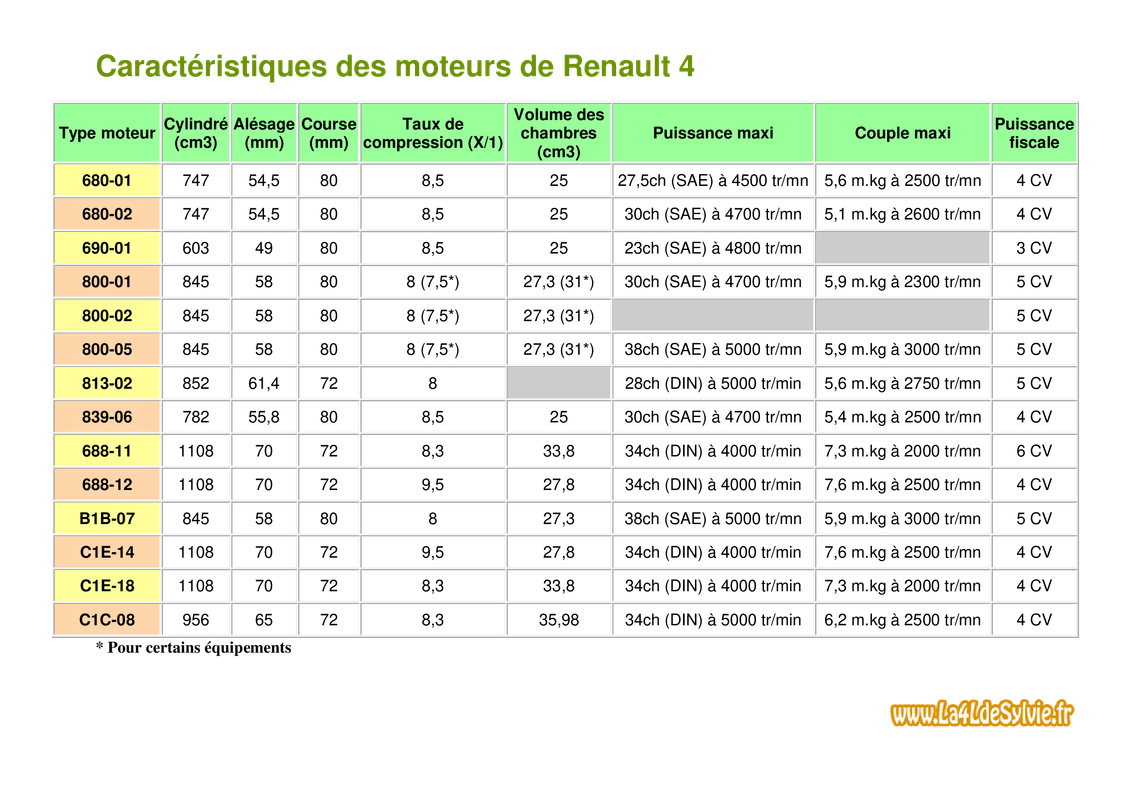caracteristiques des moteurs de renault 4 — Postimages