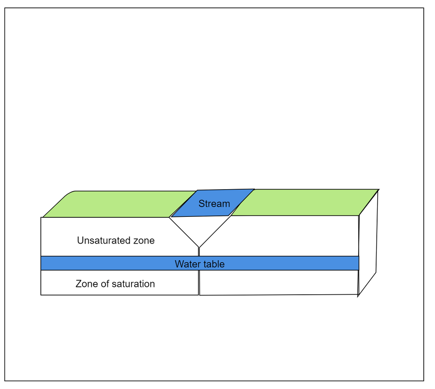 Unsaturated Zone Diagram