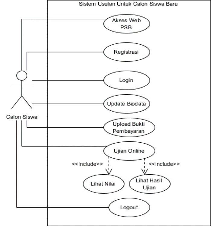 Contoh Use Case Diagram Penerimaan Siswa Baru - IMAGESEE Contoh Use Case Diagram Penerimaan Siswa Baru - IMAGESEE