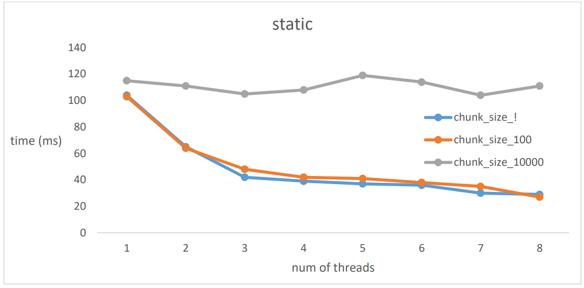 Github Fedoscucumber Openmpschedulingtest Comparisson Between Various Openmp Scheduling