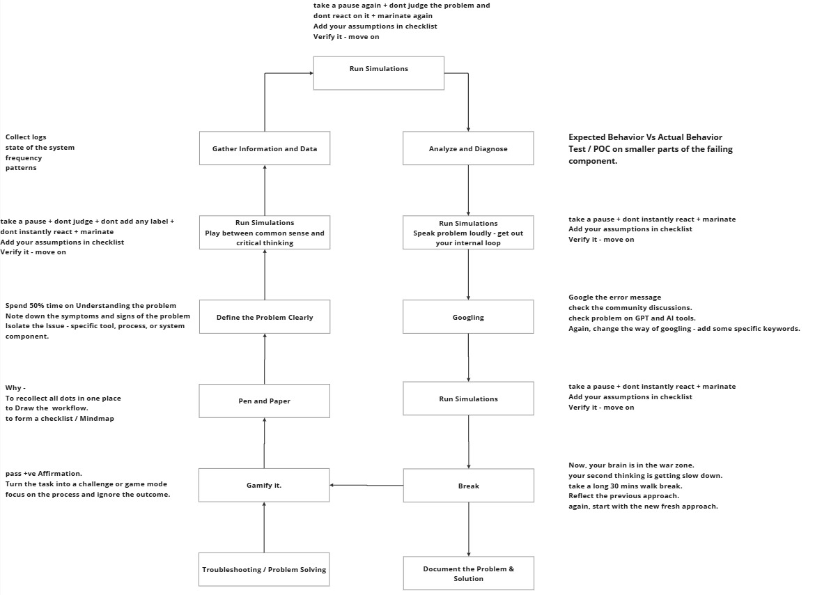 Yogeshwar Ghule Troubleshooting System — Postimages