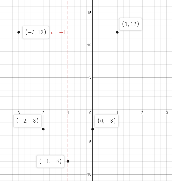 Graph The Function Label The Vertex And Axis Of Symmetry Quizlet