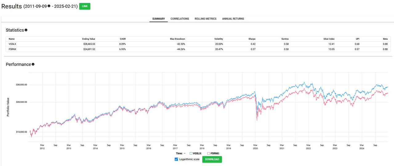Why everyone recommends Vanguard for REITS index fund even though ...