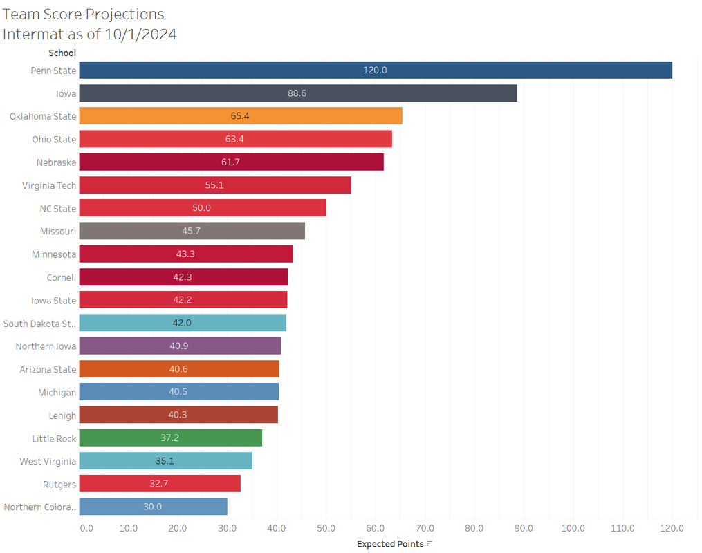 Team Score Projections 10 1 2024 — Postimages