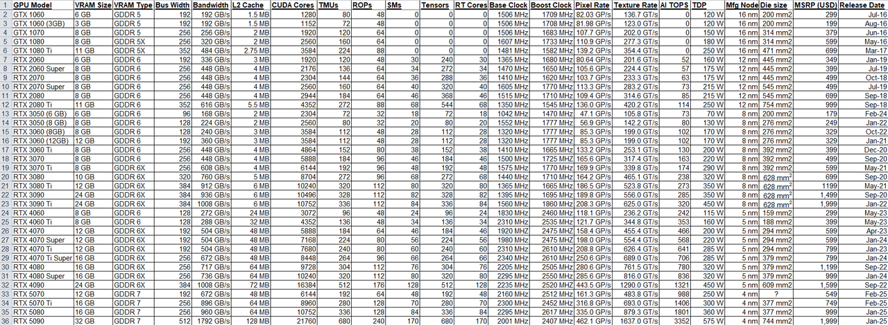 Info - Nvidia GPU list with specs from GTX 1060 to RTX 5090 in a small ...