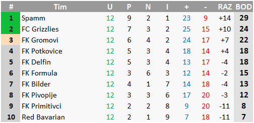 Tabele 1.2 i 3. SportSport.ba lige - SportSport.ba