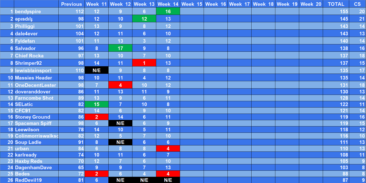 National League Prediction League 2023/24 Week 14 Table | Football Forums