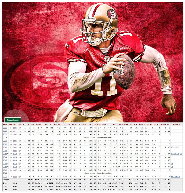 Smith Stats Reg season career — Postimages