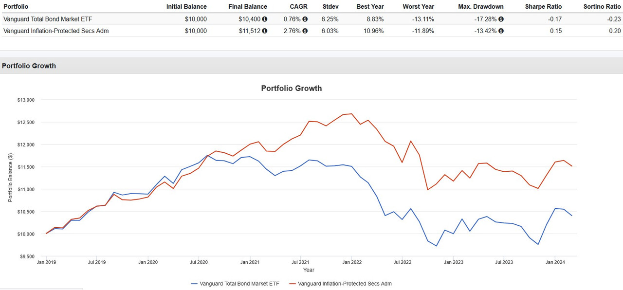 Are TIPS funds useless? - Bogleheads.org