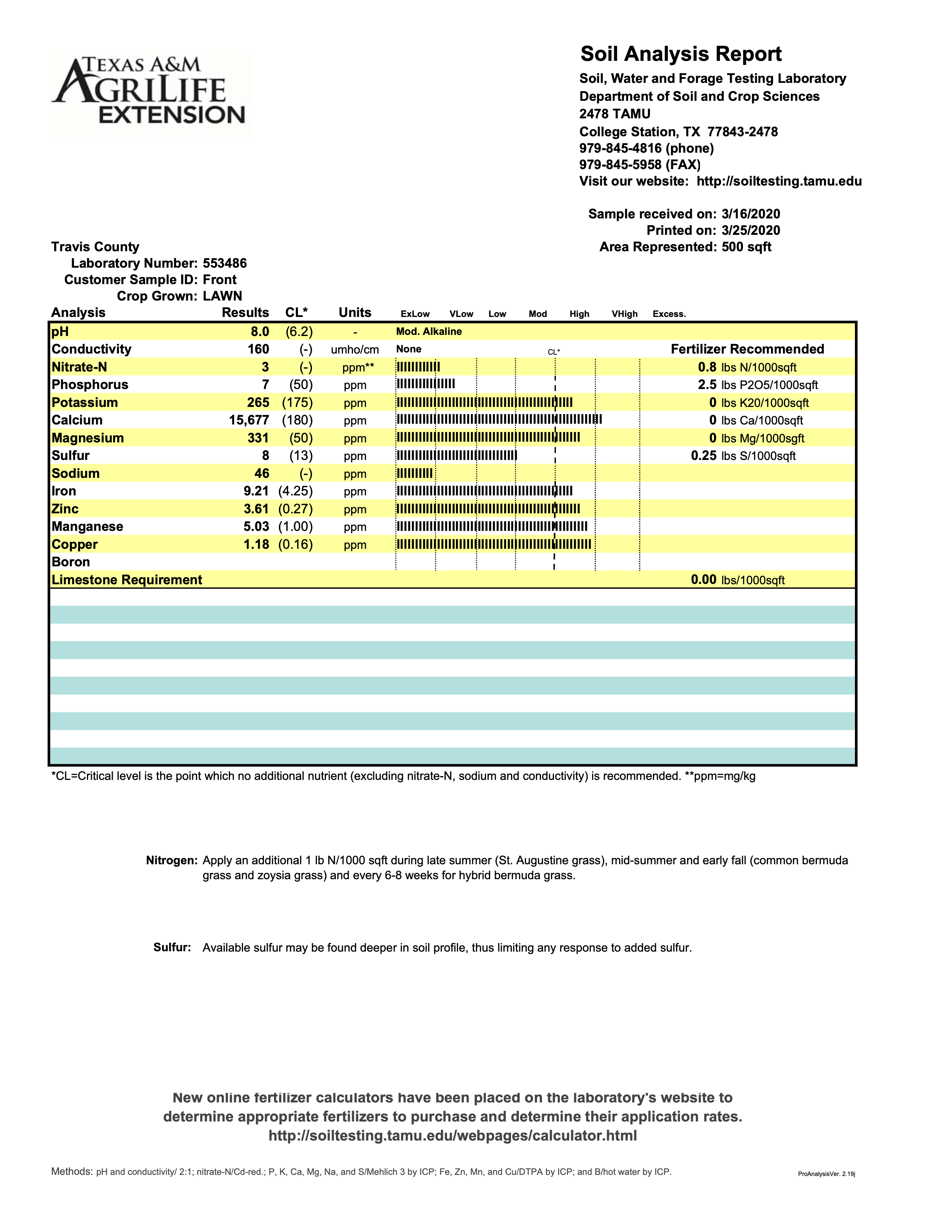 Fertilizer plan based on soil test results - Milorganite OK with high ...