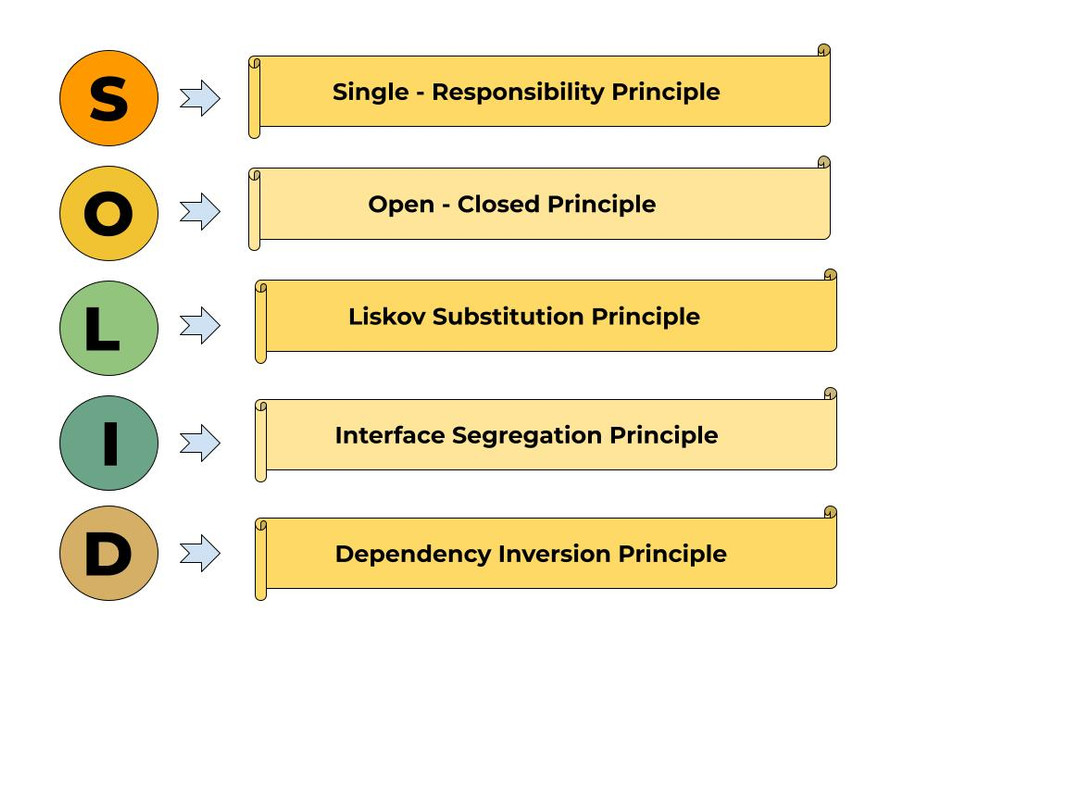 An approach to SOLID Principles - OOPs Vs Functional programming An approach to SOLID Principles - OOPs Vs Functional programming