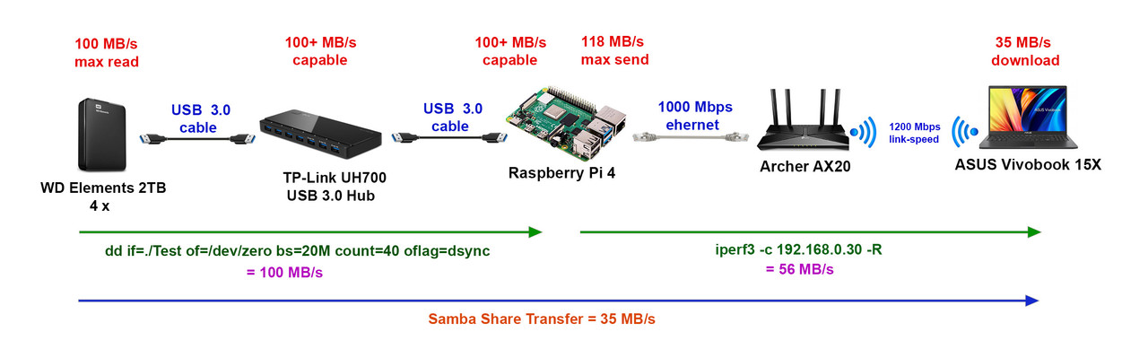 Slow Transfer Speed On Samba Server Raspberry Pi Forums 
