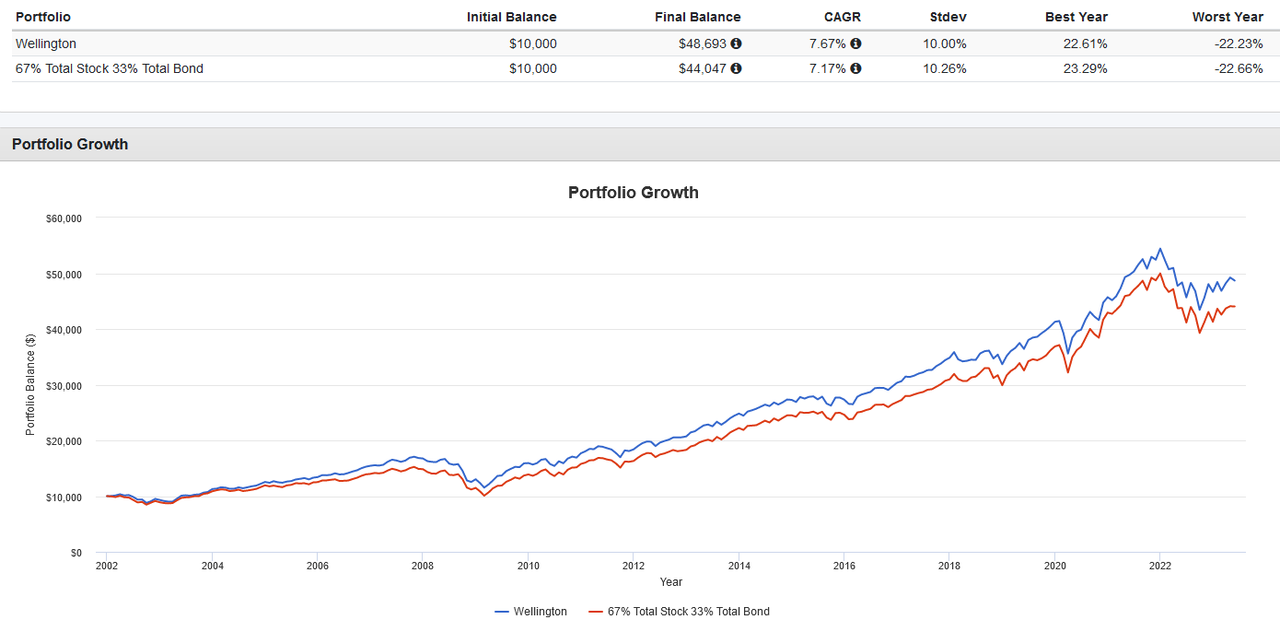 Vwelx Overview Of Vanguard Wellington Fund
