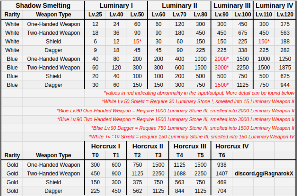Resources (Source: ROX Univ discord by Stellarist) : r/RagnarokX_NextGen