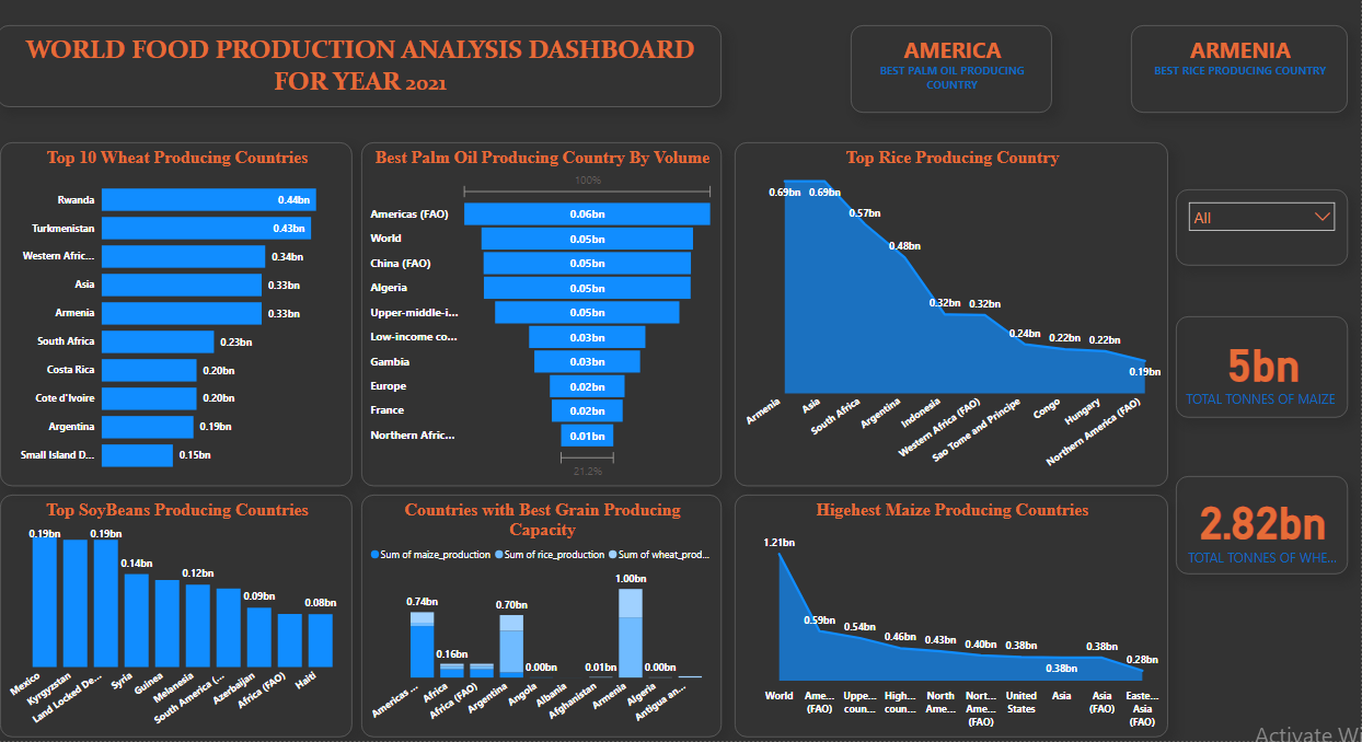 Michael Ameh | Global Food Production Dashboard For Year 2021 (SQL ...