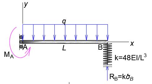 A beam with a uniform load has a guided support at one end a | Quizlet