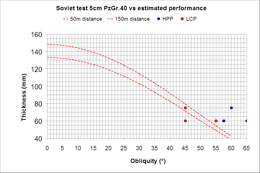 The Russians test the Pak 38 and its PzGr 39 - Page 6 - Axis History Forum