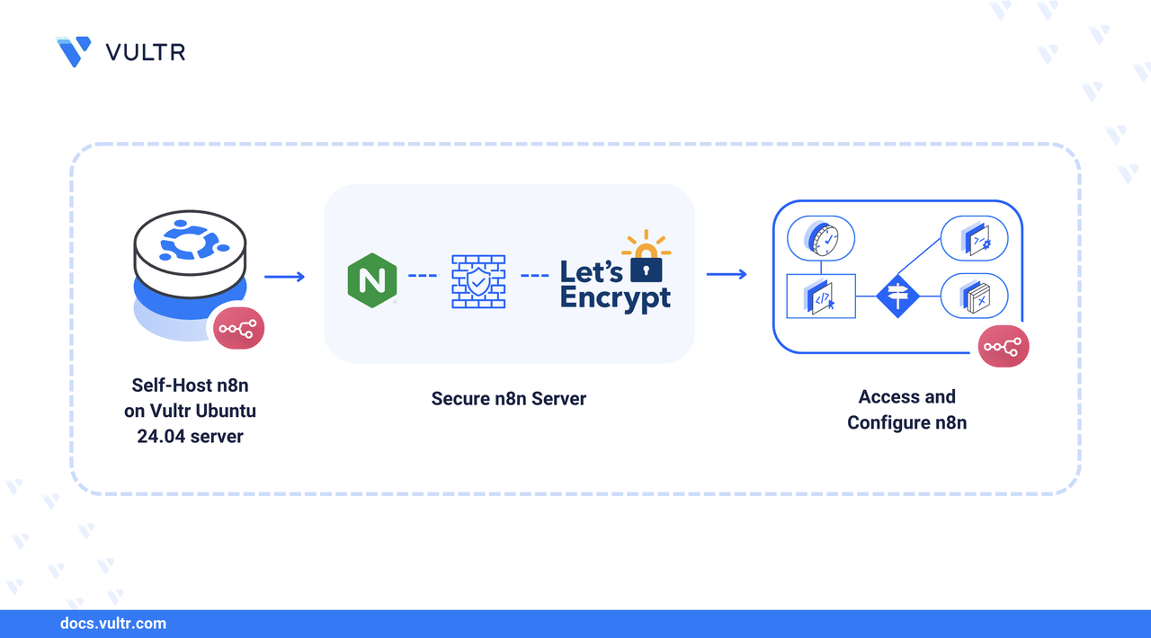How to Install n8n on Ubuntu 24.04 | Vultr Docs