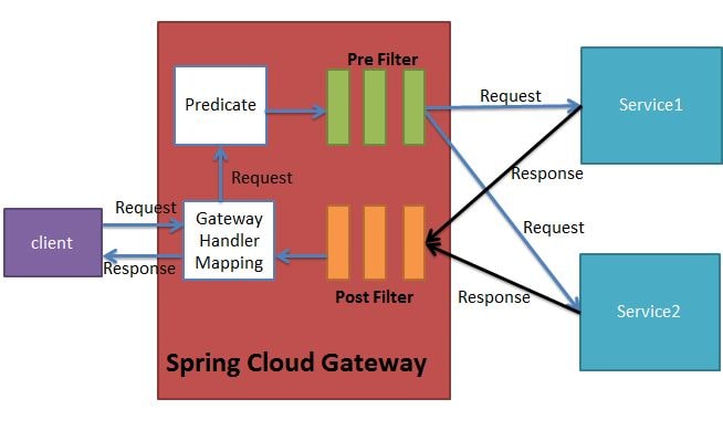 Implementing Api Gateway Using Spring Cloud Gateway Nashtech Blog