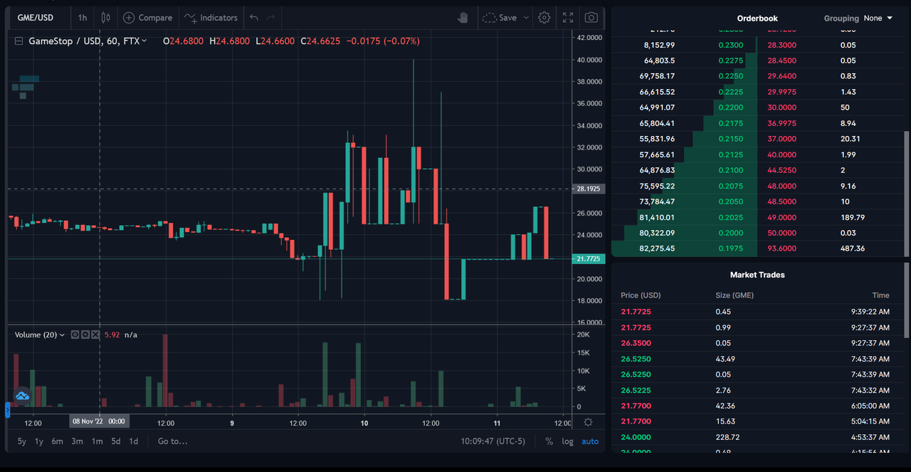 Please take a look at the GME/USD orderbook and chart on FTX.. spike to ...