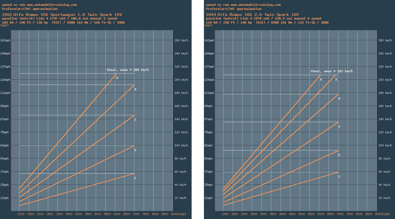 156 1800cc TS 5 speed vs 166 2000cc TS 6 speed Speed vs RPM — Postimages