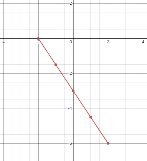 Draw the graph by hand. $3 x+2 y+6=0$ | Quizlet