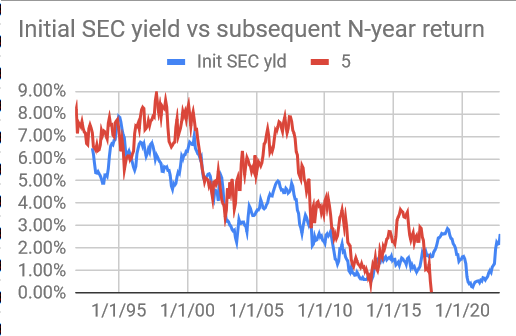 Initial SEC yield and subsequent 5yr and 10yr returns - Page 5 ...