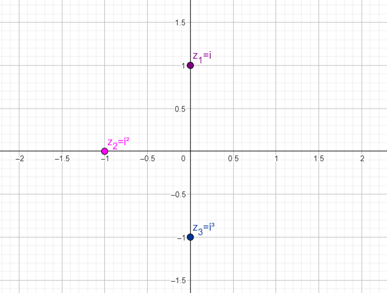 Draw graphs of $I, i^2, i^3$, and $i^4$ on the same complex | Quizlet
