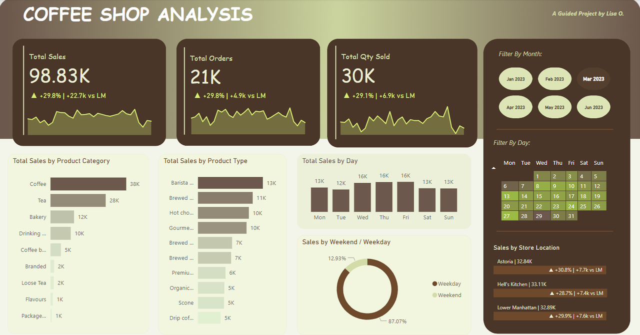 Lisa Ifunanya Onwusulu | Coffee Shop Analysis With Power BI and SQL