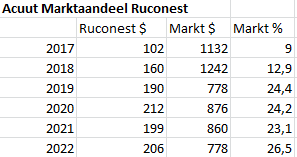 Marktaandeel 2022 — Postimages