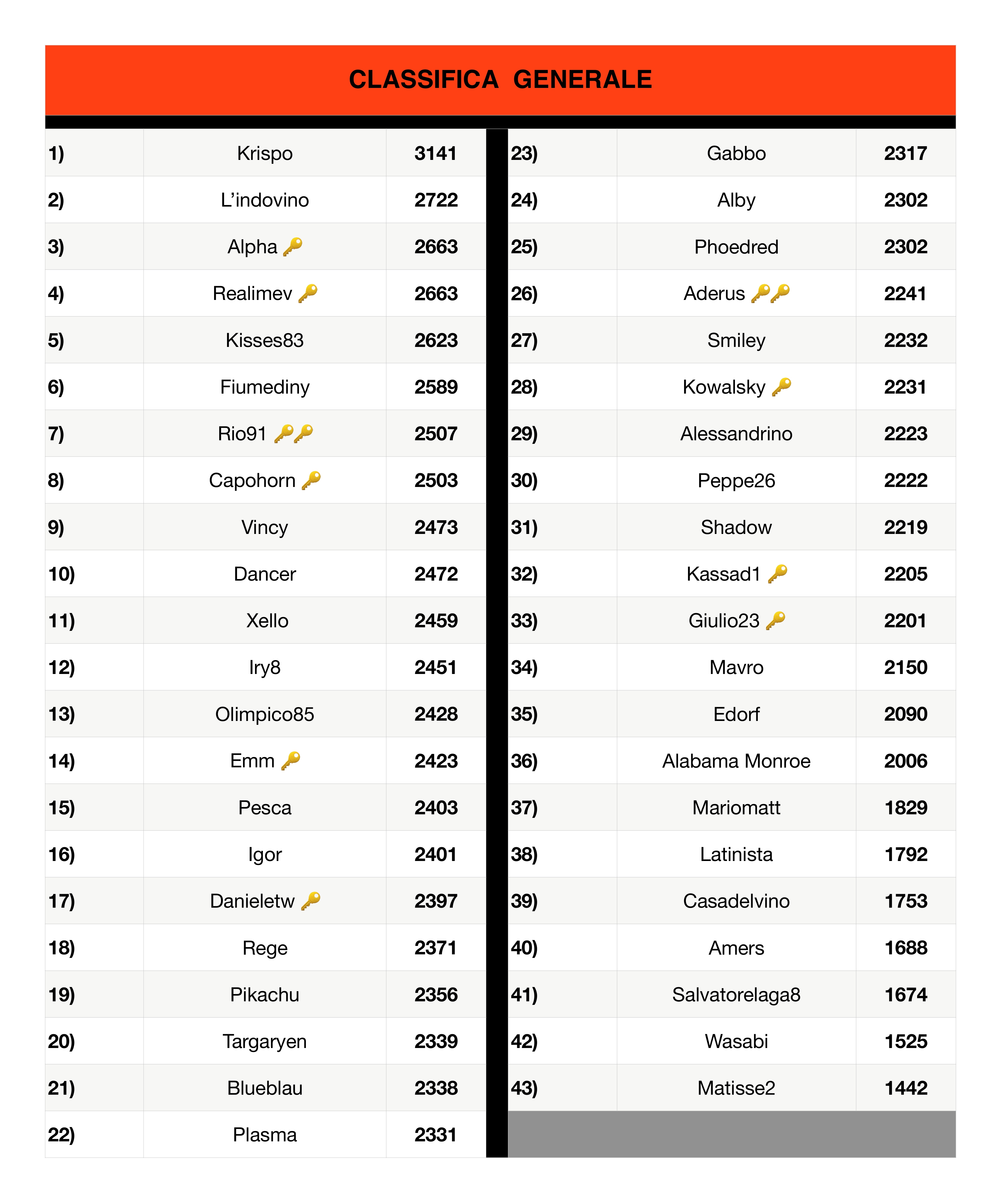 Classifica generale (9) page 0001 — Postimages