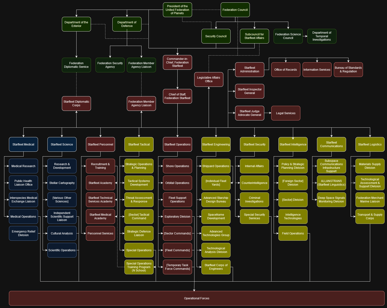 SNC Starfleet Org Chart — Postimages