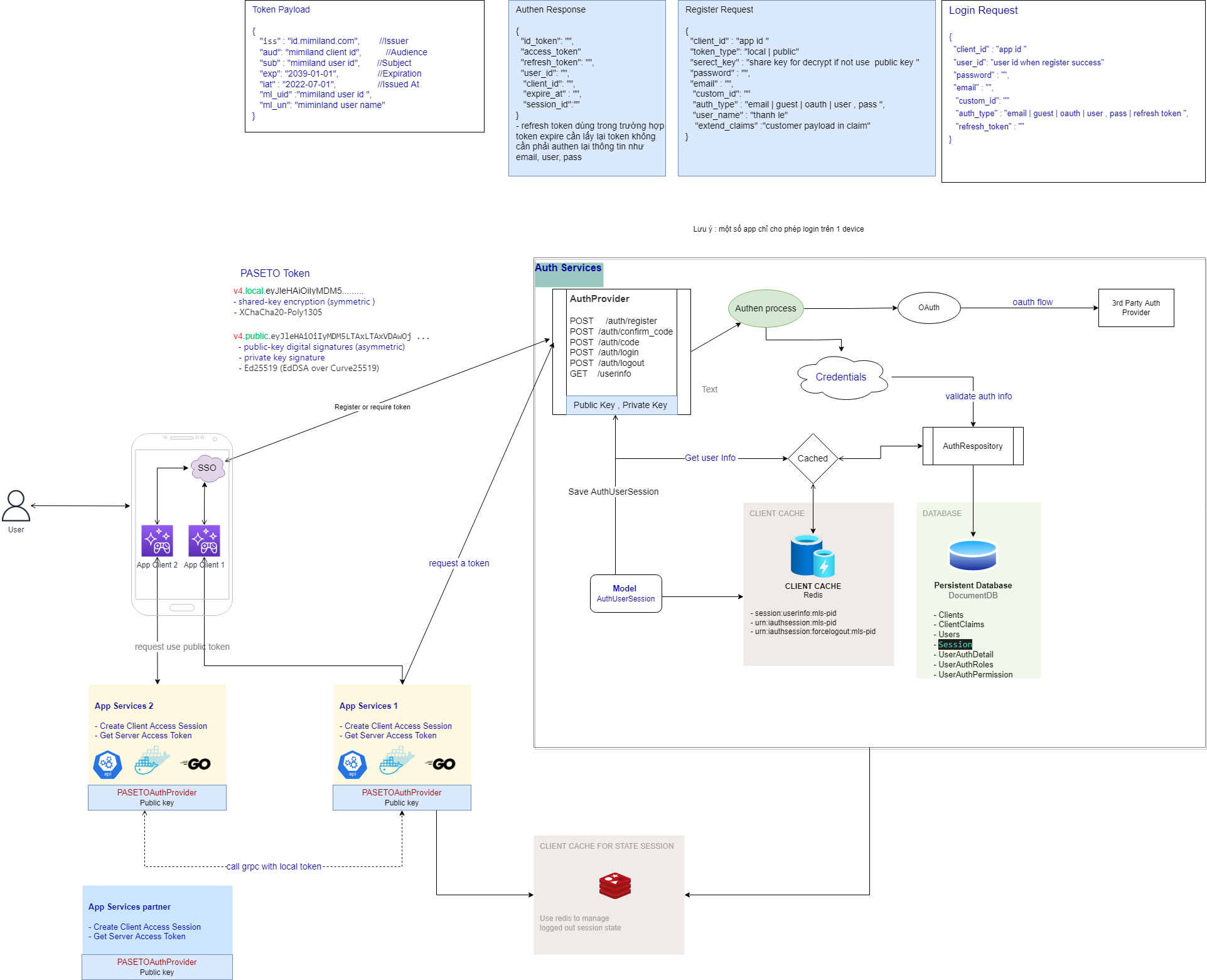 mimiland auth Authen Services drawio — Postimages