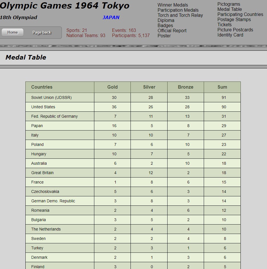 1964 olympic game medal table — Postimages